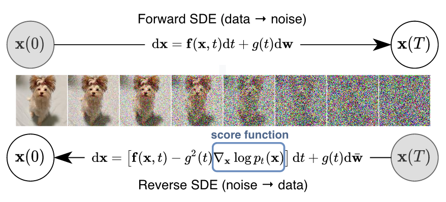 Score-Based Generative Modeling through Stochastic Differential Equations - DDangchani’s DataLog